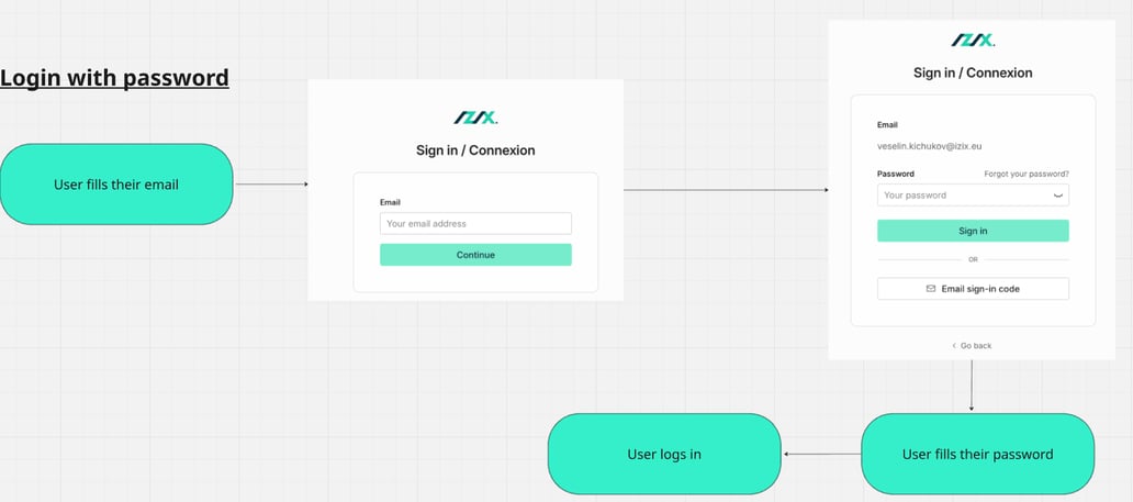Available authentication options on Izix