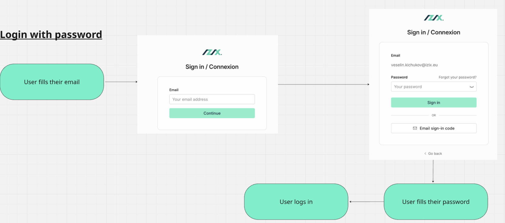 Available authentication options on Izix